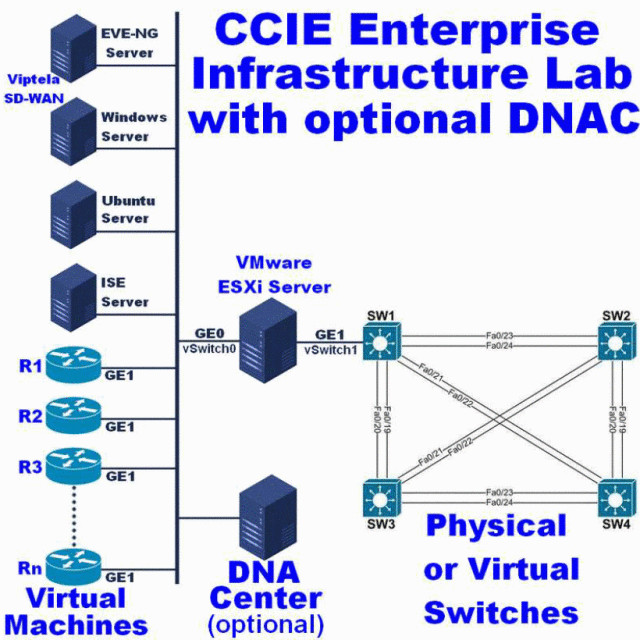 Cisco CCIE Enterprise Infrastructure EI Lab