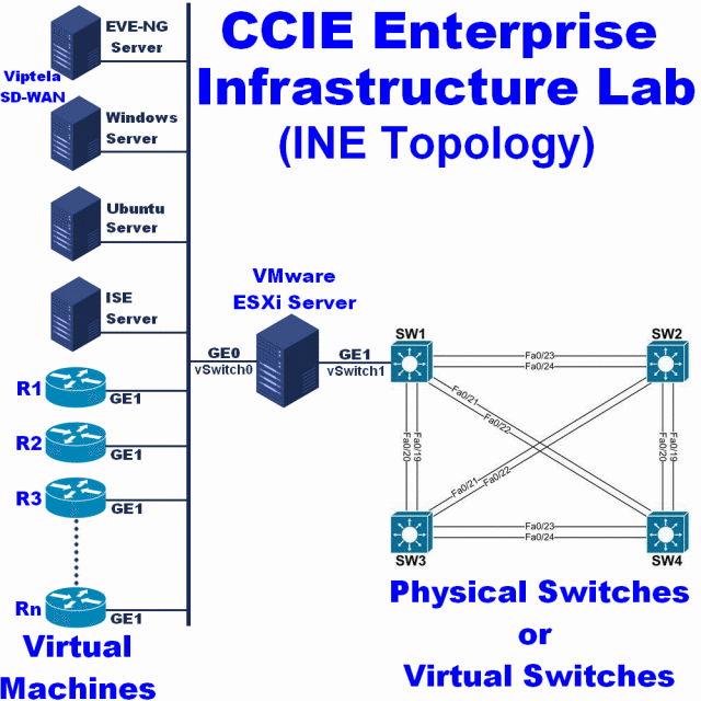 Cisco CCIE Enterprise Infrastructure EI Lab